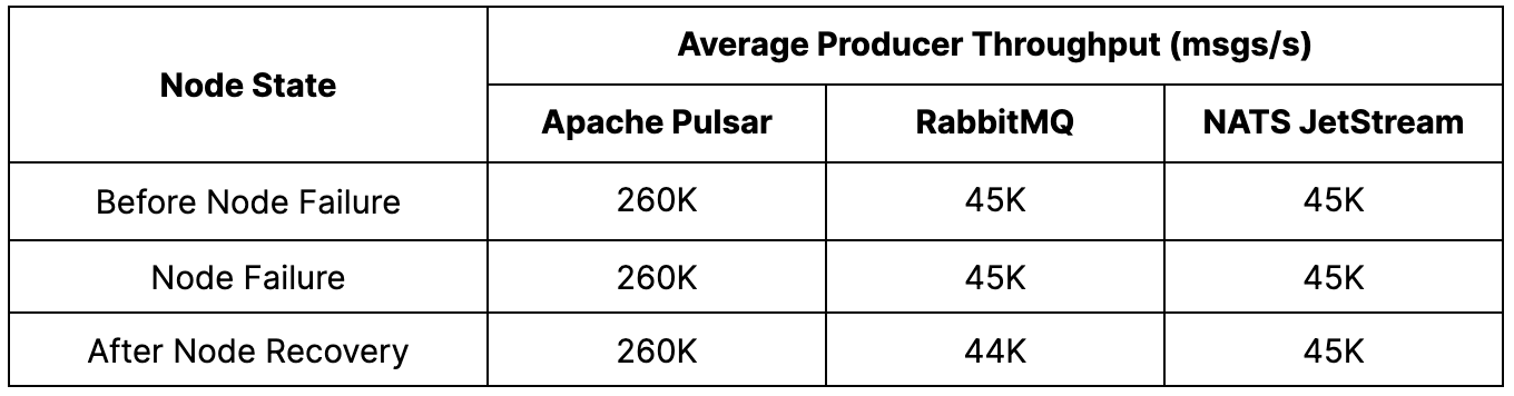 A Comparison of Messaging Platforms: Apache Pulsar vs. RabbitMQ vs. NATS JetStream